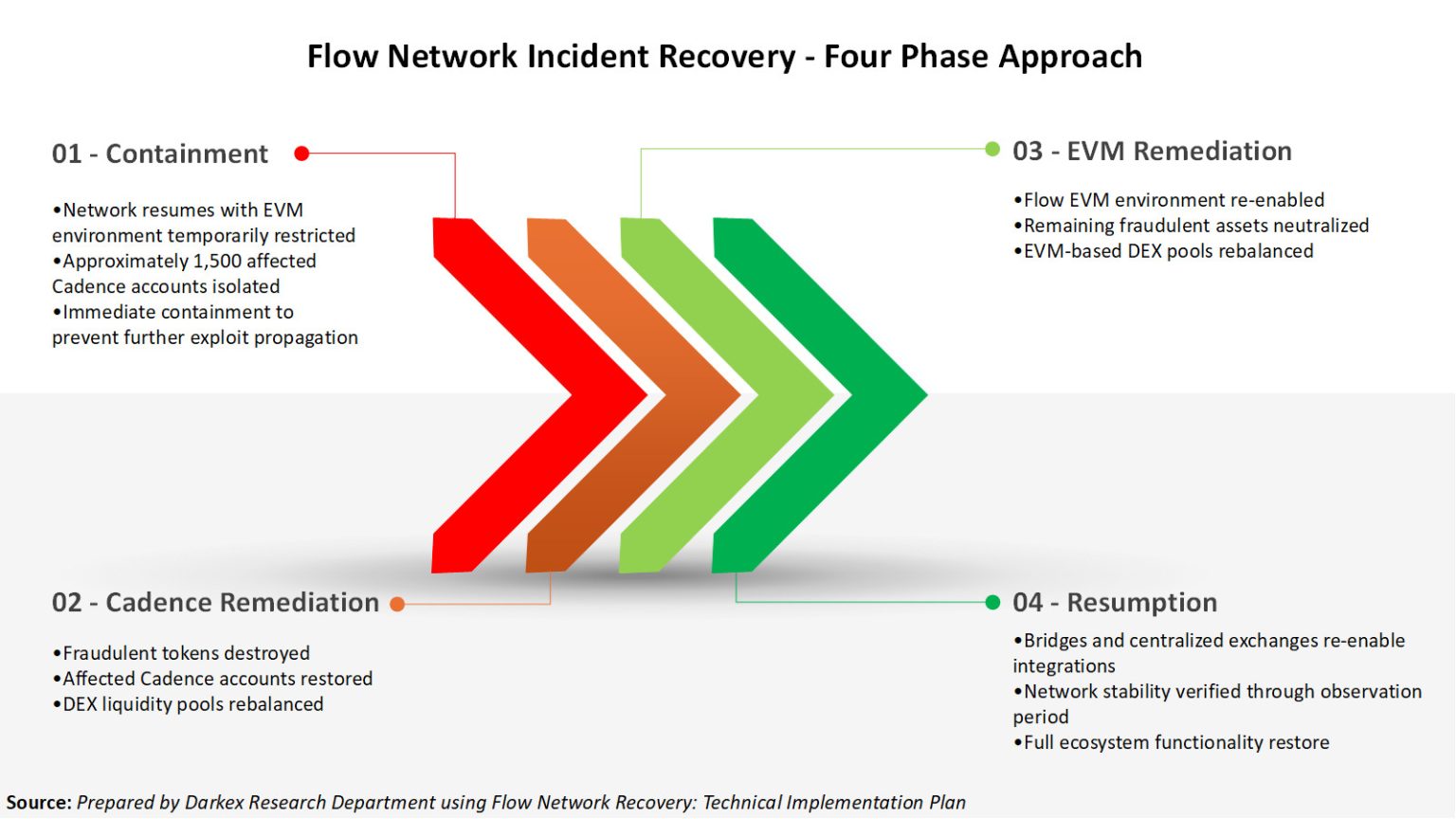 Flow Network Crisis: Security Breach, Sharp Decline, and Recovery Plan ...